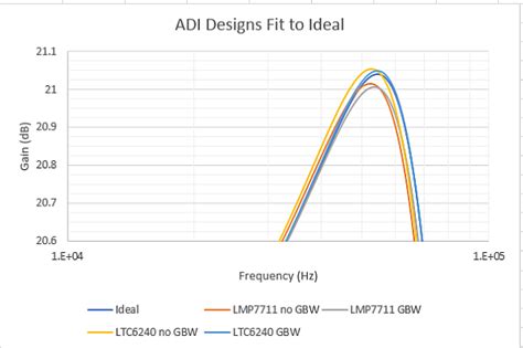 Active Filter Design Tools Shootout EDN Asia