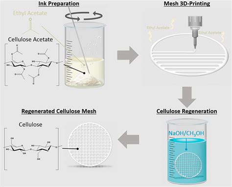 D Printing Of Cellulose Based Biomaterials A Review