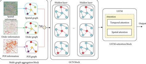 The Framework Of The Proposed Multigraph Aggregation Spatiotemporal Download Scientific Diagram