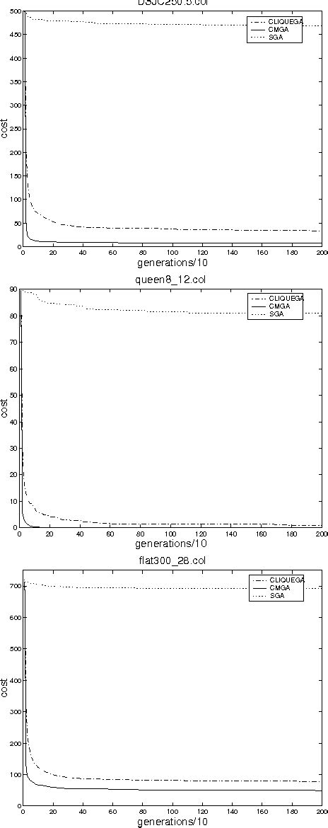 Figure 2 From Breaking The Symmetry Of The Graph Colouring Problem With Genetic Algorithms
