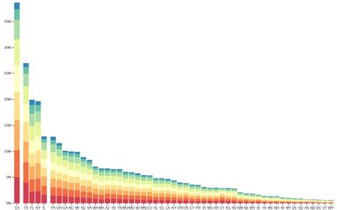 Stacked Bar Chart With Gaps Between Groups Of Bars James Trimble S ONS Work Observable