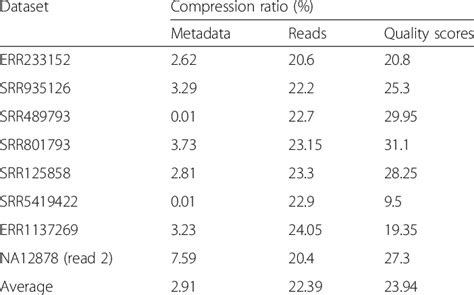 The Compression Ratio Of Gtz On The Three Components Of Fastq Files
