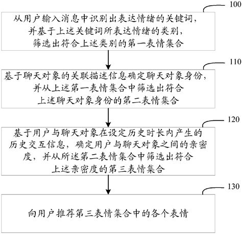 Expression Recommendation Method And Device Based On User Social Relation Eureka Patsnap