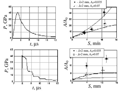 Calculations Of Perturbation Growth With Use Of Relaxation Model Download Scientific Diagram