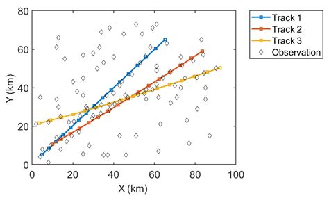 Sensors Free Full Text Multiple Target Tracking Based On Multiple Hypotheses Tracking And