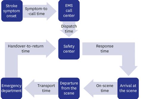 Definition Of The Time Between Each Prehospital Time Component Ems Download Scientific