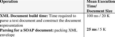 Performance Parameters For XML Operations Download Table
