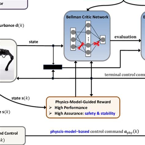 Physics Model Regulated Deep Reinforcement Learning In Training Download Scientific Diagram
