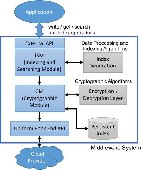 Figure 3 1 From Privacy Preserving Efficient Searchable Encryption Semantic Scholar