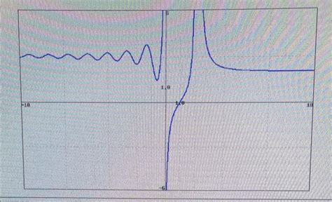Solved Point For The Function F Graphed Below Find The Chegg