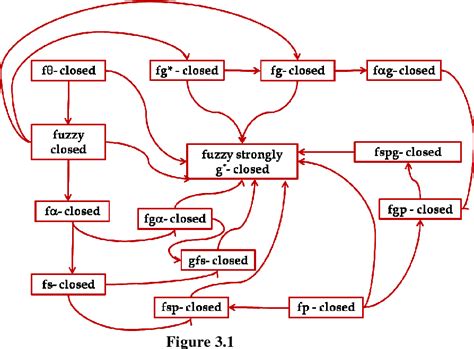 figure 3 1 from of on fuzzy strongly g closed sets in fuzzy