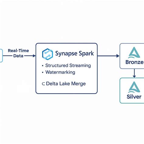 Azuresynapse Structuredstreaming Eventhub Deltalake Dataengineering… Jyothirmai Veeranki