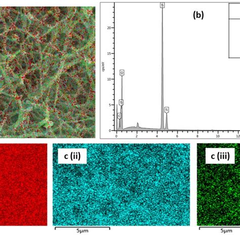 A Layered Edx Mapping Of Tpnf B Edx Spectra Of Tpnf C Elemental