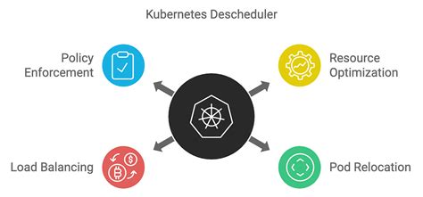kubernetes descheduler enhancing cluster efficiency by mazleyou medium