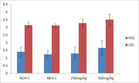 Mean Of Hdl And Ldl Download Scientific Diagram
