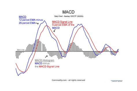 what is the macd indicator and how to use it blueberry