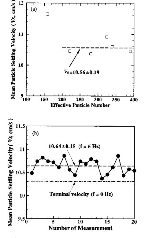 Figure 1 From The Settling Velocity Of Heavy Particles In An Aqueous Near Isotropic Turbulence