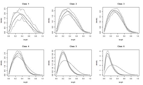 Kernel Estimation Of The Observed Length Density Based On 40