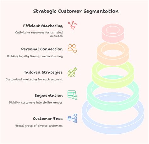 The Importance Of Customer Segmentation In Marketing Campaigns