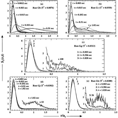 The Van Hove Self Correlation Functions For The Lighter Particles At