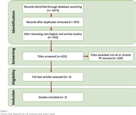 Figure 2 From A Systematic Review Of Artificial Intelligence Tools For