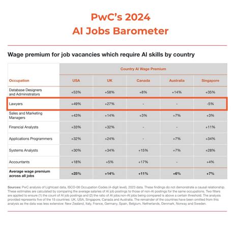 Laura Jeffords Greenberg On Linkedin Wondering Whether Investing In Ai Will Give Your Career A