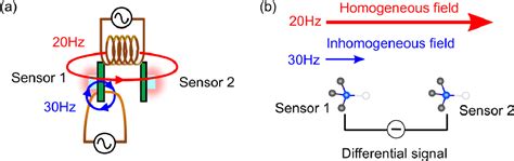 Figure 1 From Gradiometer Using Separated Diamond Quantum Magnetometers