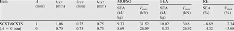 Finite Element Analysis Fea Results Of Optimum Design Solution