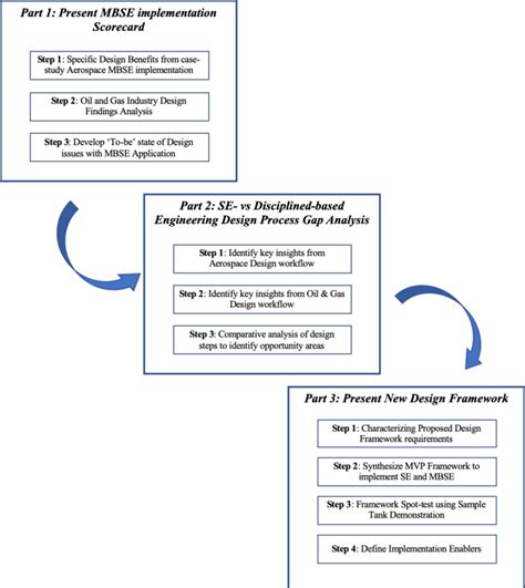 1 Thesis Research Workflow Download Scientific Diagram