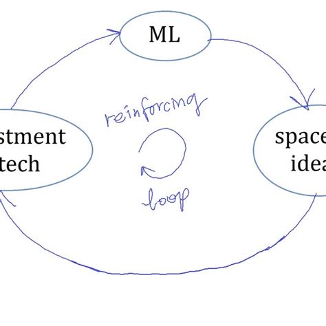 causal loop diagram for technology investment behaviour with each