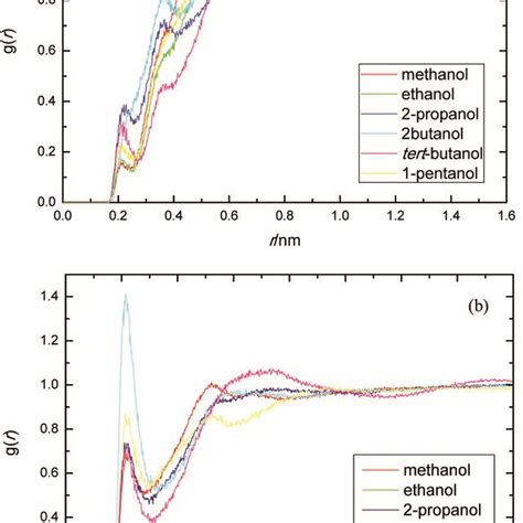 Radial Distribution Functions For The Interactions Of The Download Scientific Diagram