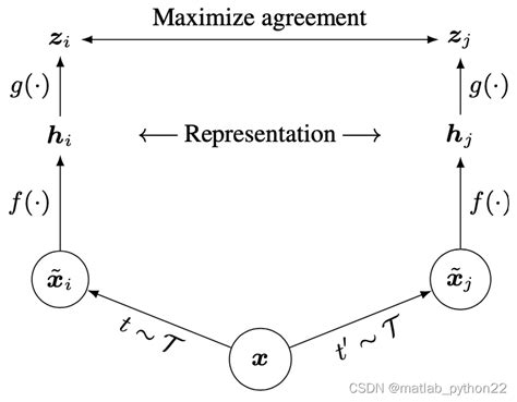 Simclr 和损失函数的创新更新，仅仅迭代两步准确率可以提高1多 很好 提供读取自己数据集的关键程序图像处理 Csdn专栏