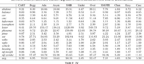 table iv from exploratory undersampling for class imbalance learning