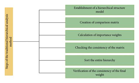basic steps of the traditional hierarchical analysis method download