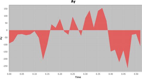 Help To Interpret Accelerometer Data Connect Iq App Development Discussion Connect Iq