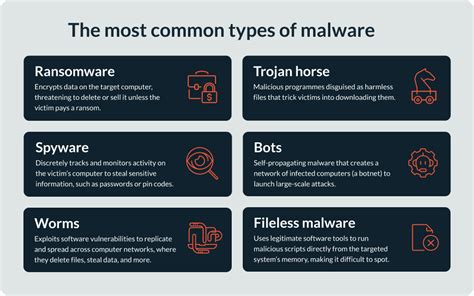 Demystifying malware: The 5 stages of a malware attack - CyberSmart