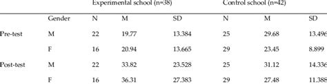 Gender Differences In Mean Scores Between Pre Test And Post Test In Download Scientific Diagram