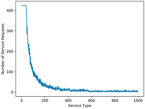 Optimal Service Provisioning For The Scalable Fogedge Computing Environment