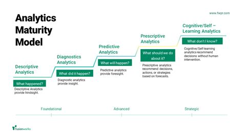 Navigating The Analytics Maturity Model Fusionworks