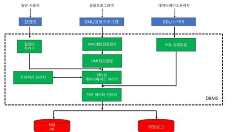 Dbms 구조 Yeontech