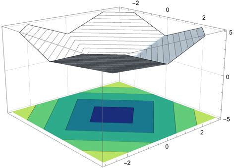Plotting Visualizing The Reverse Pyramid In A Good Way Mathematica