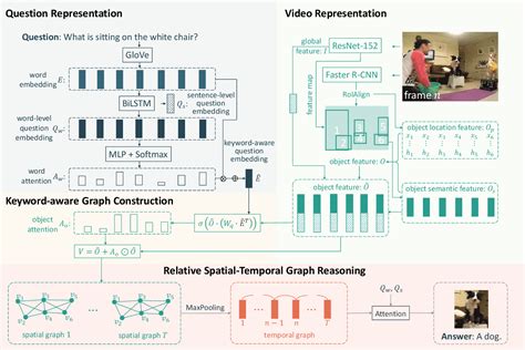 Figure 1 From Keyword Aware Relative Spatio Temporal Graph Networks For Video Question Answering
