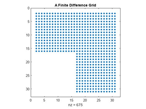 有限差分拉普拉斯算子 matlab and simulink example mathworks 中国