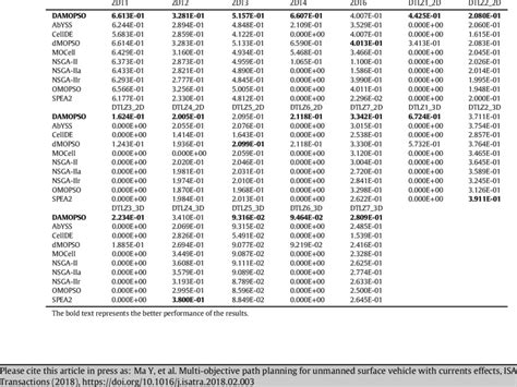 Median Of The Hypervolume Indicator Hv Download Table