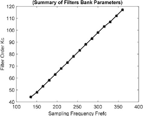 Figure 3 From Baseline Wander And Power Line Interference Elimination Of Ecg Signals Using