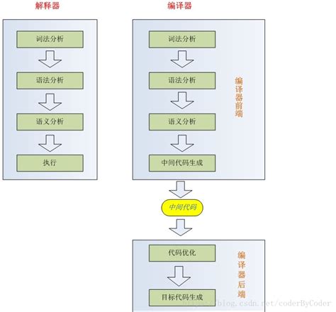 编译原理 语言处理器——编译器与解释器的理解编译原理 解释器 Csdn博客 编译原理 语言处理器——编译器与解释器的理解编译原理 解释器 Csdn博客