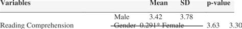 Reading Comprehension Across Gender Download Scientific Diagram