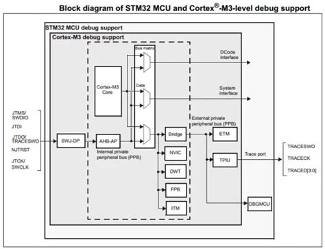 Stm32 Debugging With St Link V2 Swd Serial Wire Viewer Deepblue
