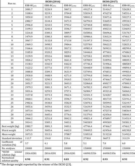 Feasible Design Weights Obtained Over Independent Optimization Runs