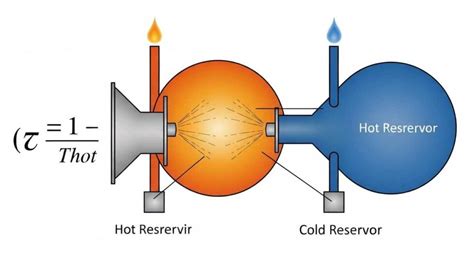 Carnot Efficiency Calculation Understanding Ideal Heat Engine Performance Limits